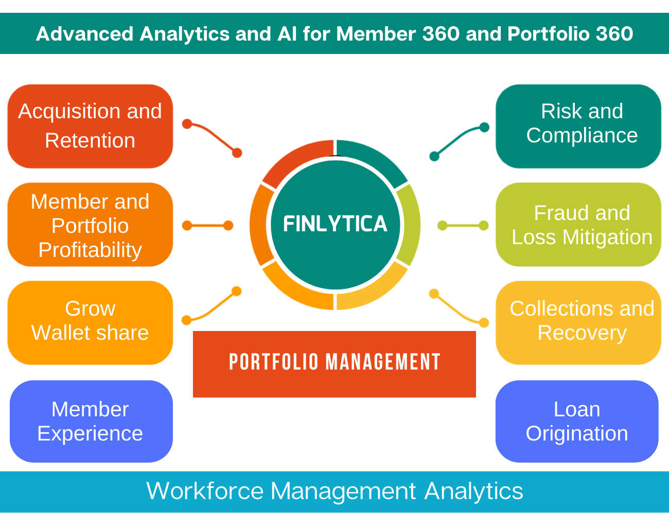 Credit Union Data Analytics - Finlytica